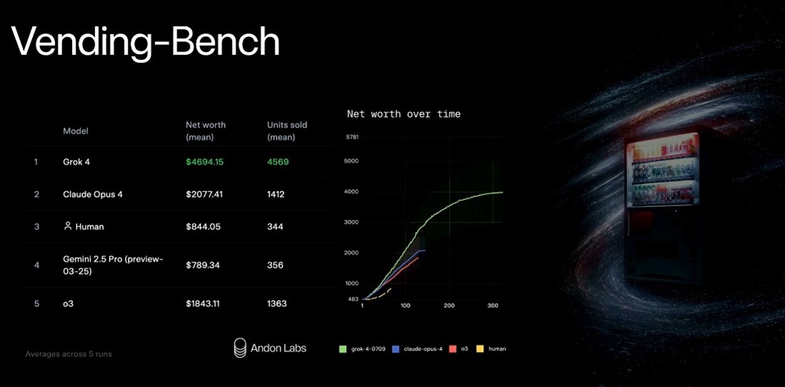 xAI最新モデル「Grok-4」は破格の性能で他社を圧倒！！推論機能が10倍向上、マスクはこのモデルをヒューマノイドロボットに適用する構想を ...